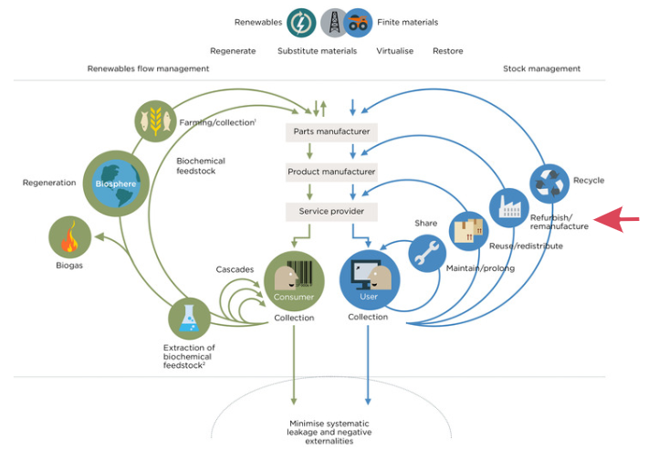 Reman & the Circular Economy – Re:CREATe
